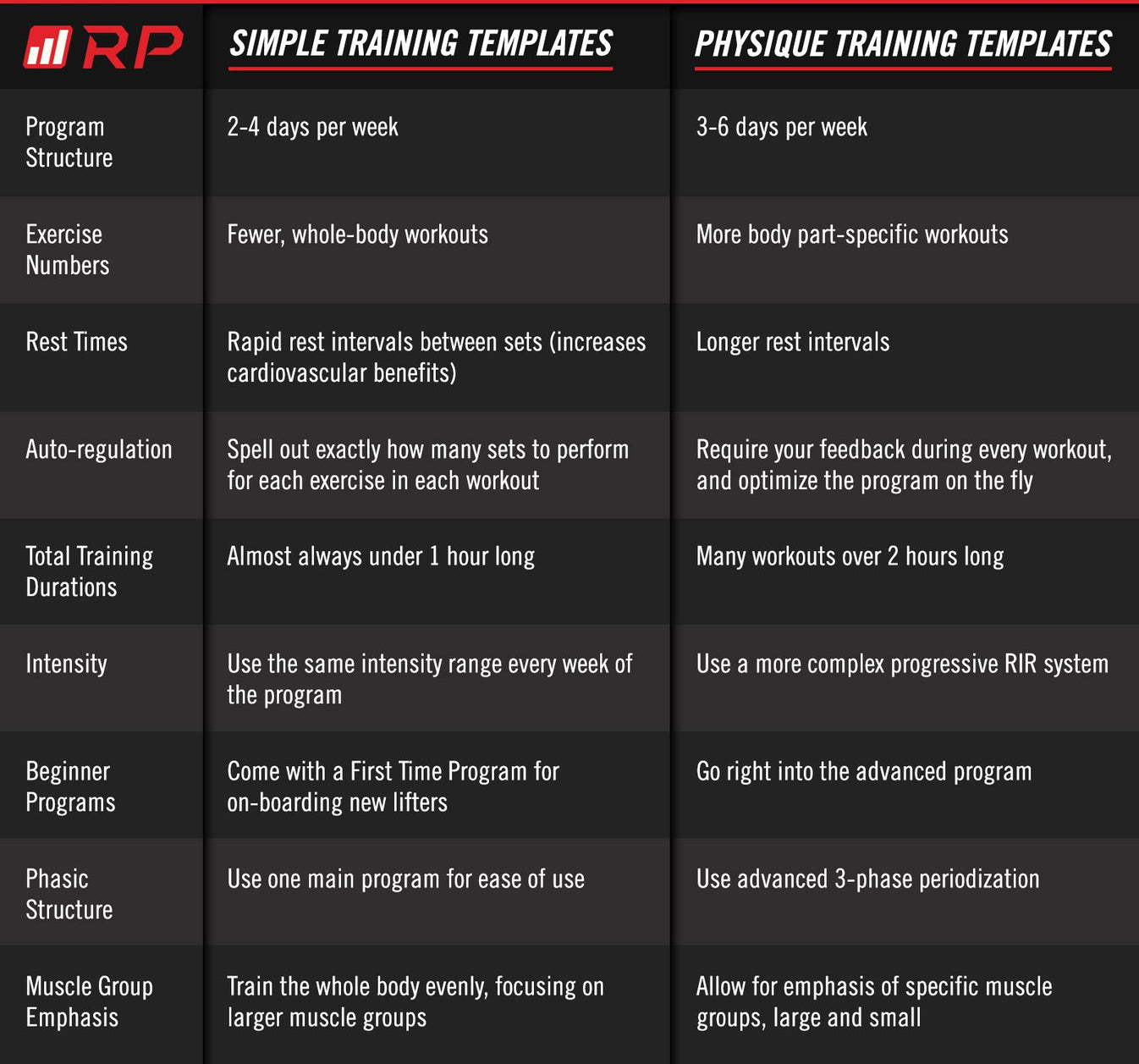 Simple Training Template – RP Strength